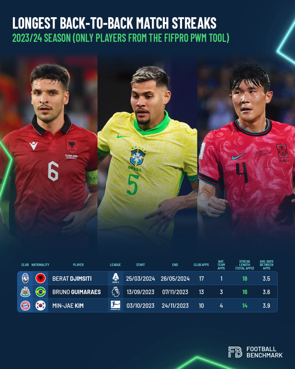 Player Workload Monitoring (PWM) – Match load insights from the 2023/24 ...