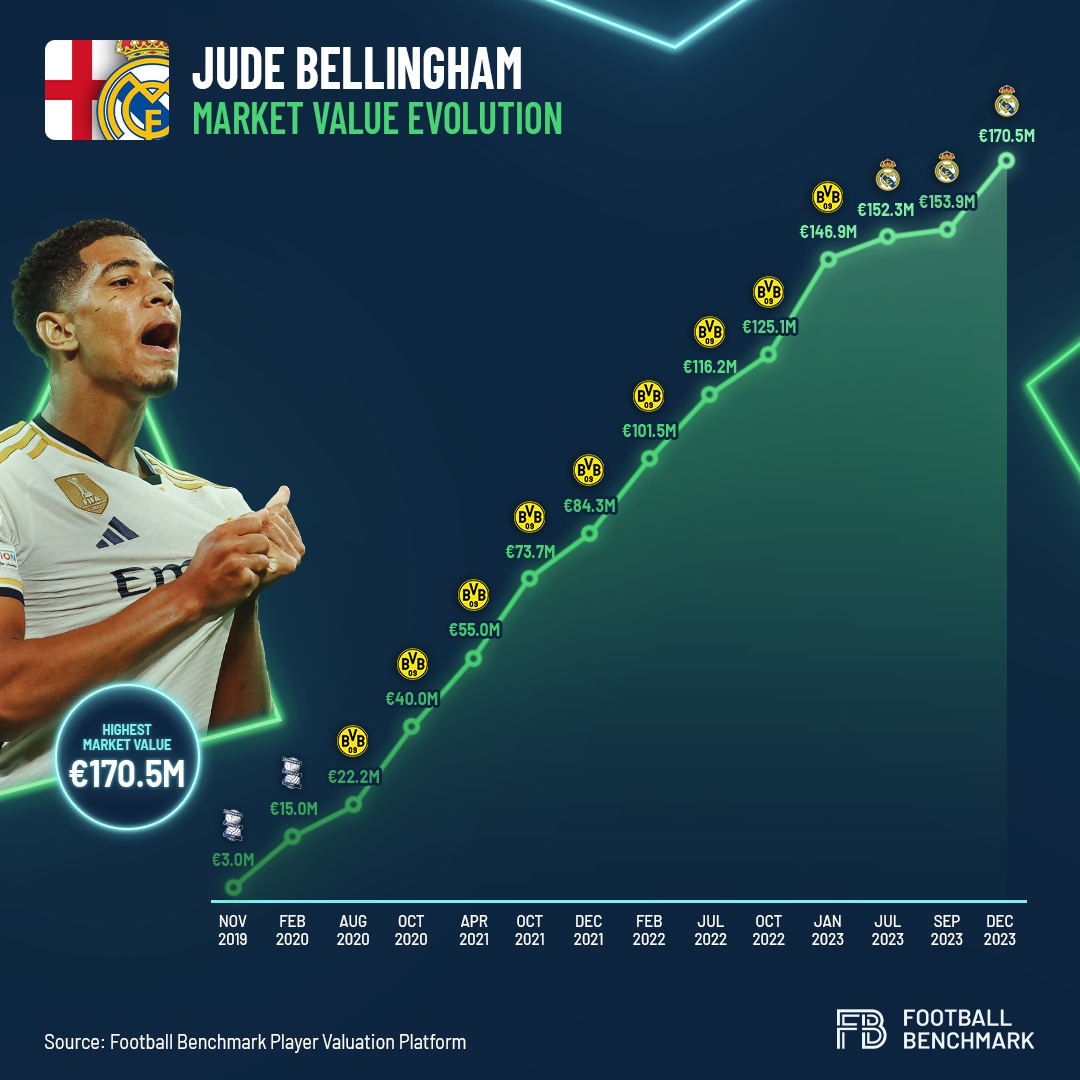 Exploring the Top 10 Greatest Rises and Falls in Player Market Value ...