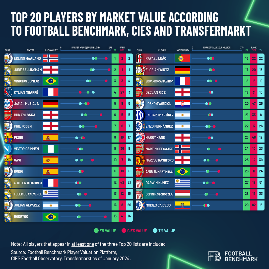 Market Value Face-Off: Top 20 Players Across Football Benchmark ...