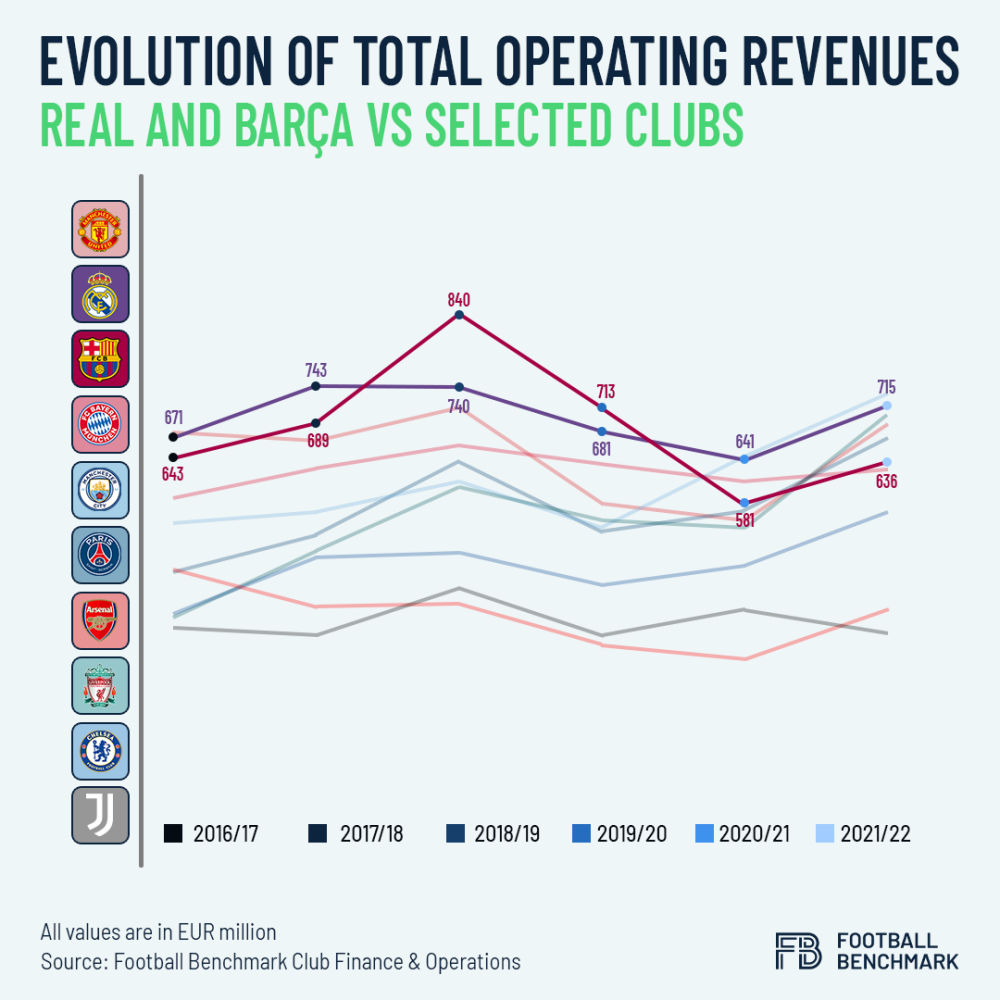 Financial el Clásico - Football Benchmark