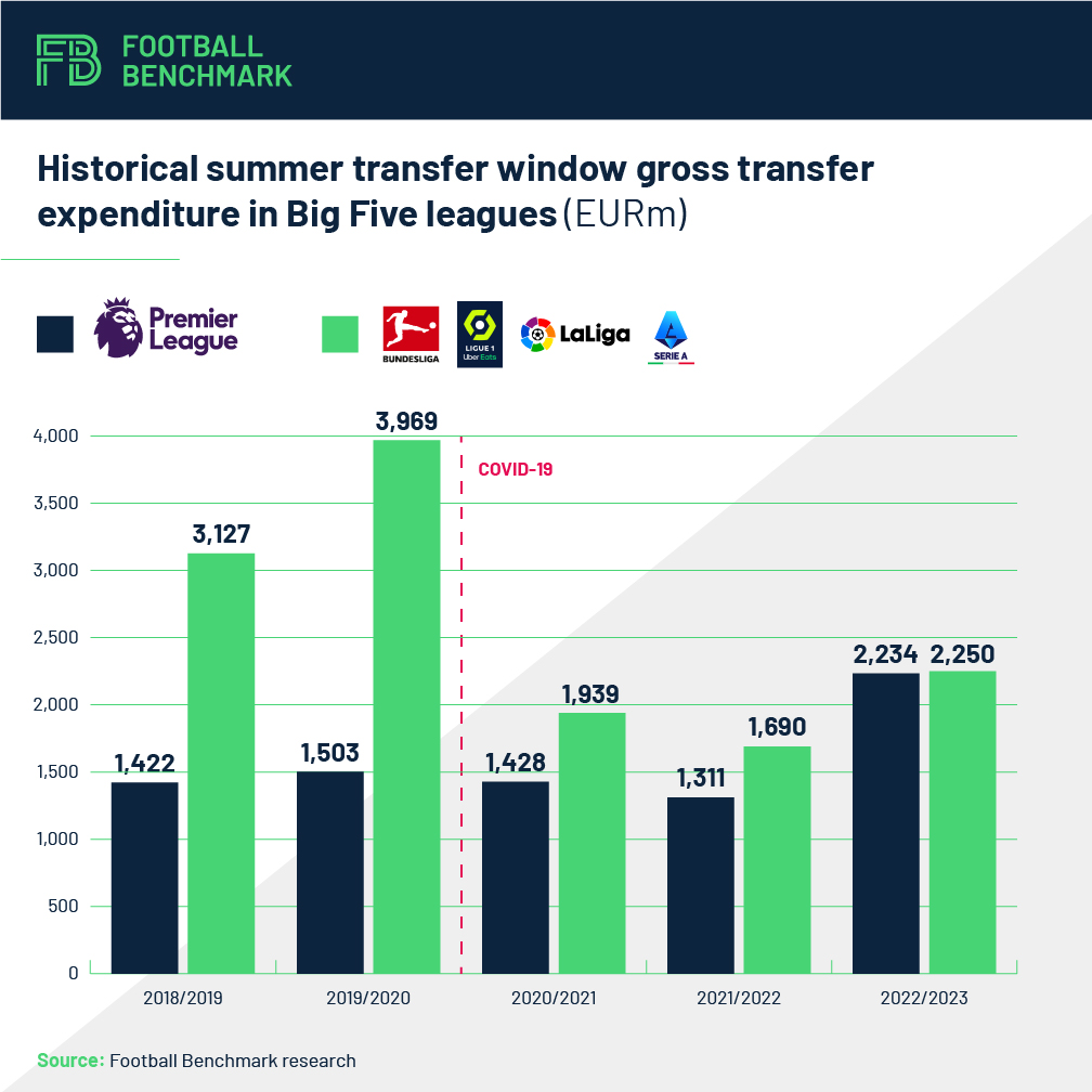 Summer of 2022: EPL dominates their peers in the transfer market ...