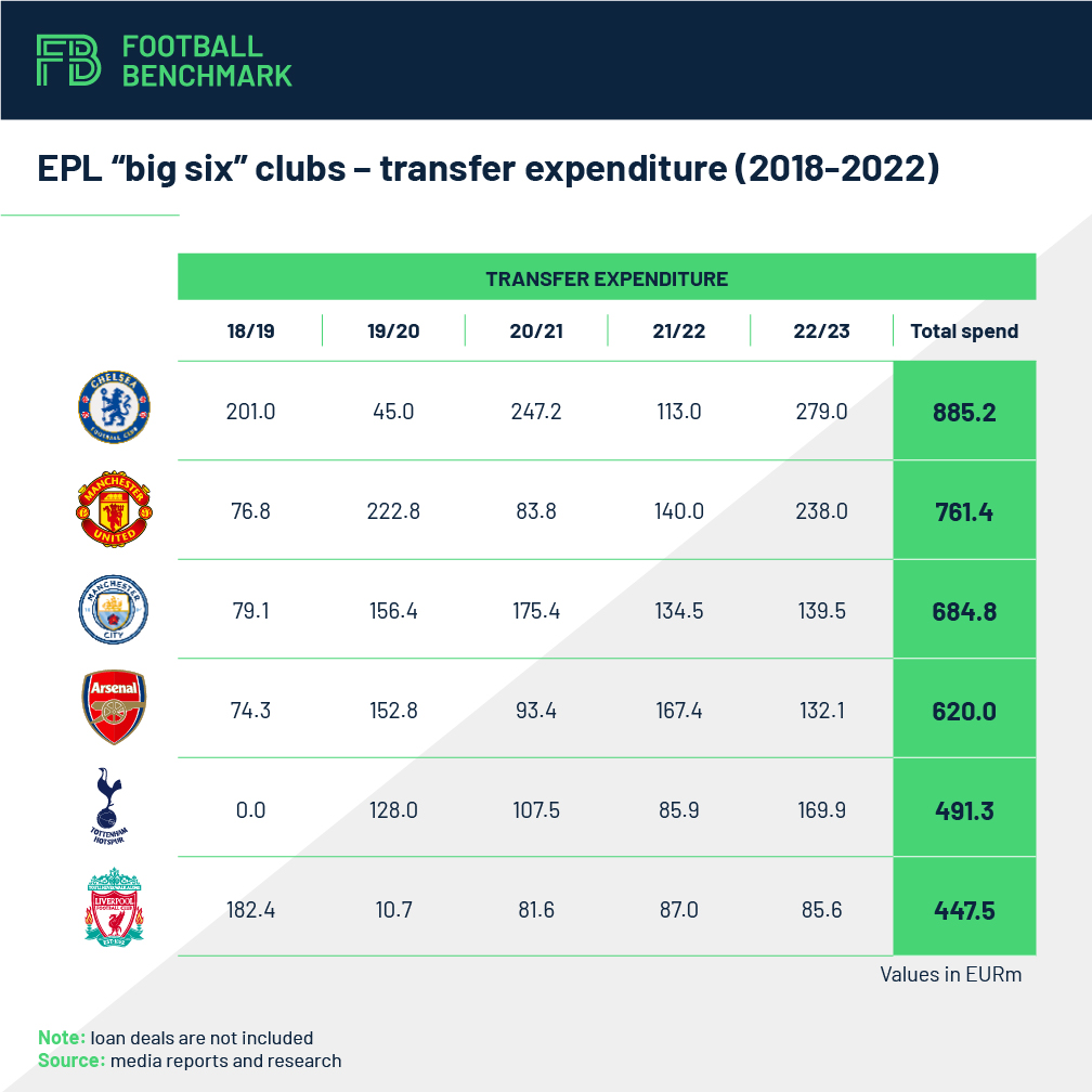 Inside the recent transfer business of EPL’s “Big Six” - Football Benchmark