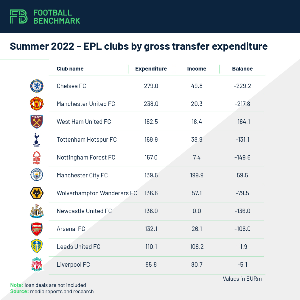 Inside the recent transfer business of EPL’s “Big Six” - Football Benchmark